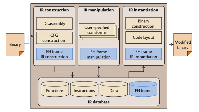Securing Binary Code | Security Dependability Group